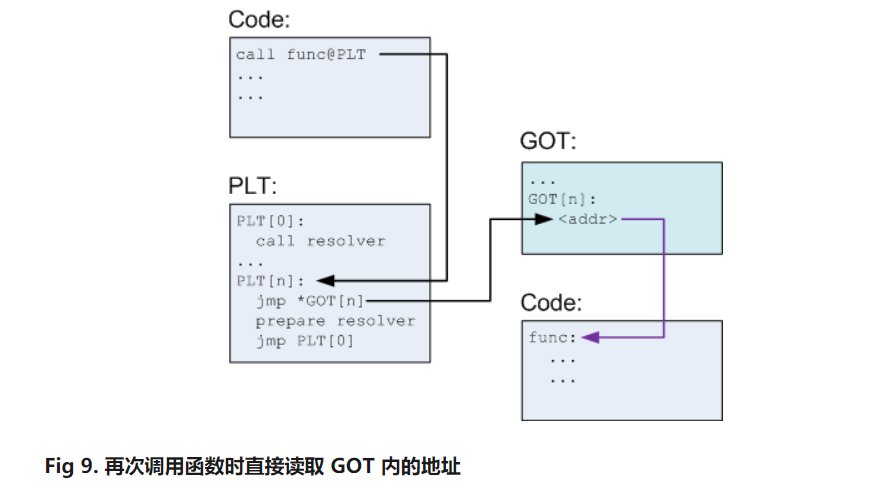 关于GOT表和PLT表的学习_pwn入门hijack got-CSDN博客