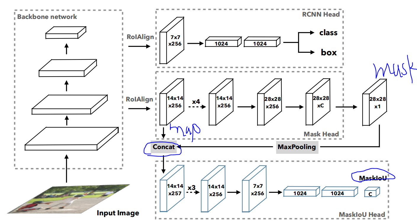 Mask RCNN（FPN）、Mask Scoring RCNN_maskrcnn评价指标-CSDN博客