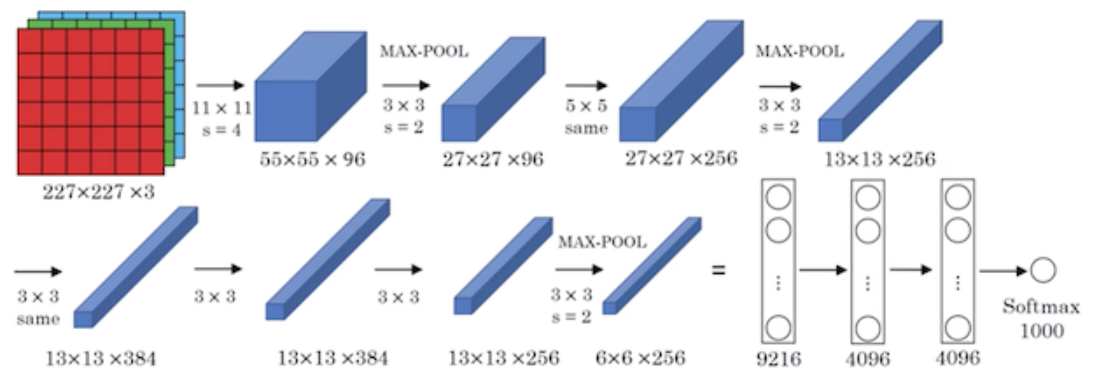 LeNet-5、AlexNet、NIN、VGG(VGG16、VGG19)、GoogLeNet(Inception v1 v2 v3 v4)、Xception、ResNet、DenseNet ...