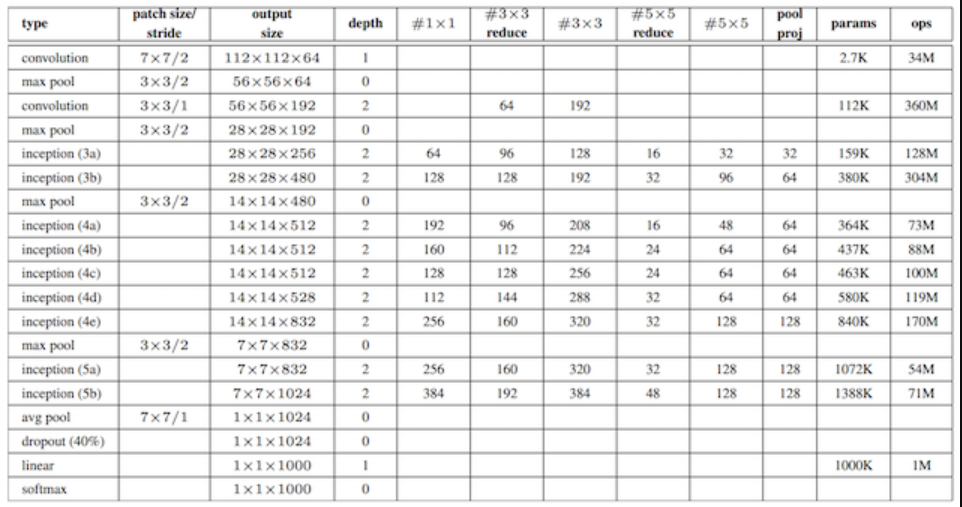 LeNet-5、AlexNet、NIN、VGG(VGG16、VGG19)、GoogLeNet(Inception v1 v2 v3 v4)、Xception、ResNet、DenseNet ...