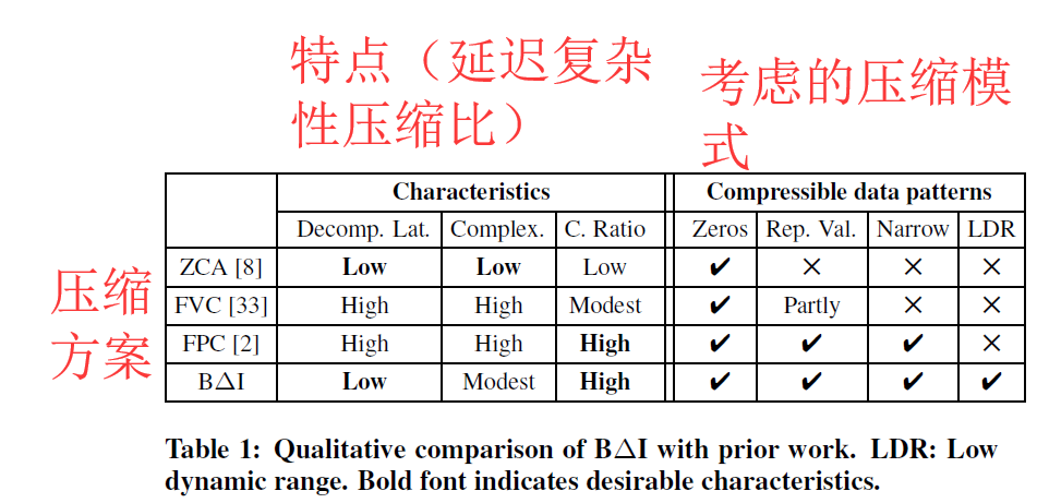 BDI压缩 Base-Delta-Immediate Compression: Practical Data Compression for On-Chip Caches 论文解读-CSDN博客