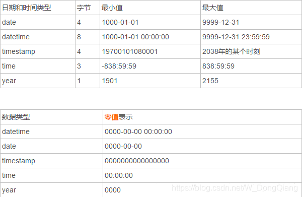 Mysql时间格式转换mysql什么日期函数可以转y M格式的 Csdn博客