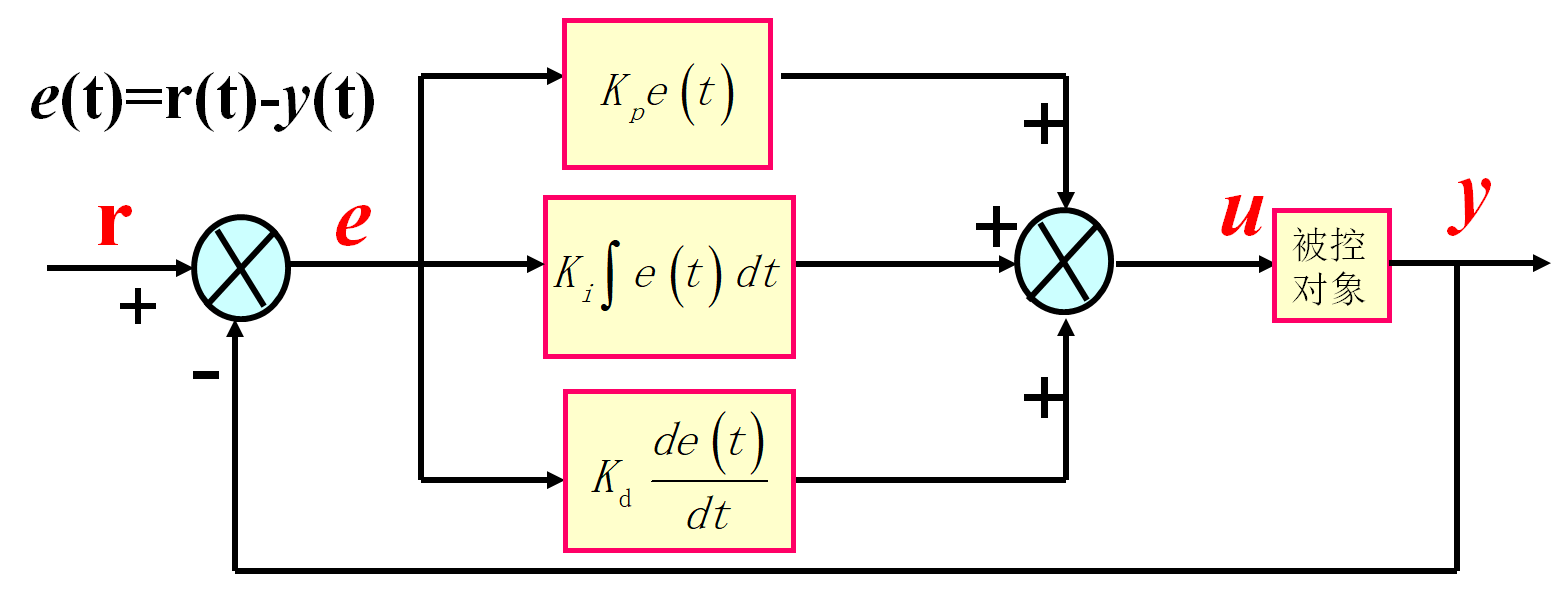 控制算法（一）—— PID控制算法_p控制-CSDN博客