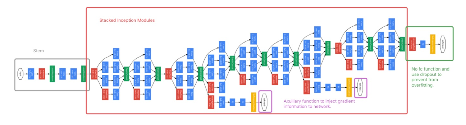 LeNet-5、AlexNet、NIN、VGG(VGG16、VGG19)、GoogLeNet(Inception v1 v2 v3 v4 ...