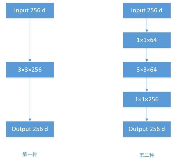LeNet-5、AlexNet、NIN、VGG(VGG16、VGG19)、GoogLeNet(Inception v1 v2 v3 v4 ...