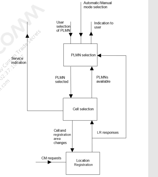 modem 2G/3G/4G/5G：非诚勿扰！PLMN(啥？Piao.Liang.Mei.Nv...?)这么多，看移动终端该如何选择？_小区选择和位置注册-CSDN博客