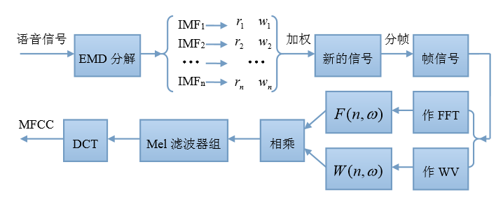 经验模式分解(emd)及希尔伯特 黄变换(hht)简介及matlab实现hht分析 Csdn博客 3653