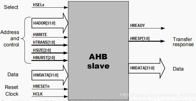 AHB总线控制单元代码（ahb_slave_if.v）_ahb总线代码-CSDN博客