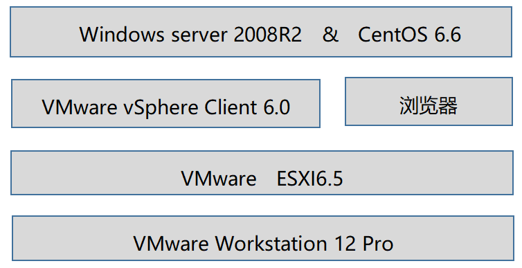 VMware ESXI虚拟化搭建_vmware-viclient-all-CSDN博客
