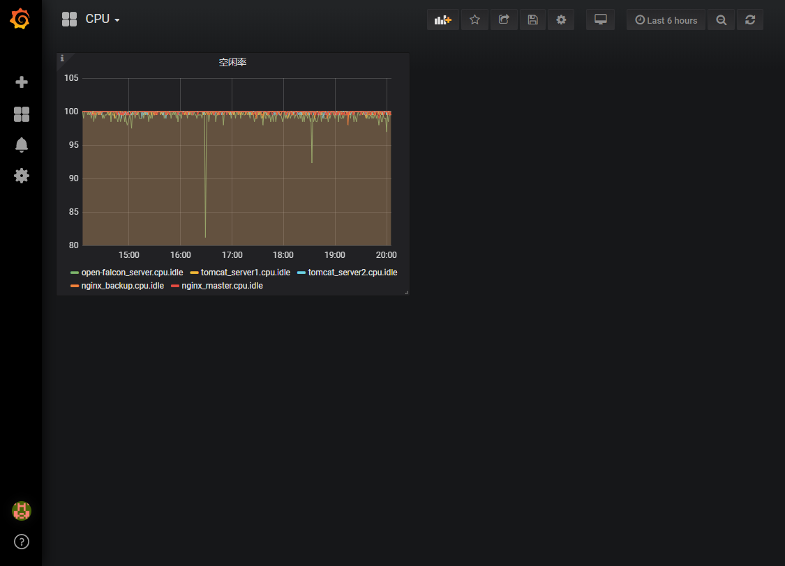Open-Falcon学习笔记（二）Grafana v5.4.0集成Open-Falcon v0.3.0-CSDN博客