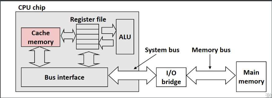 刷cache的3种操作：clean/invalid/flush - 程序员大本营