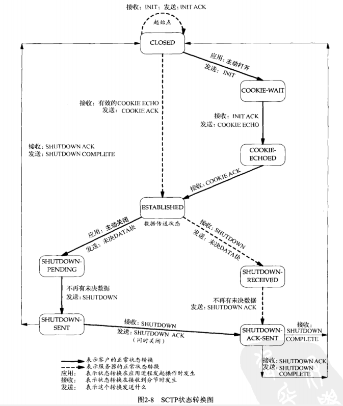 【网络编程】【SCTP】SCTP协议介绍，四次握手，三次挥手-CSDN博客