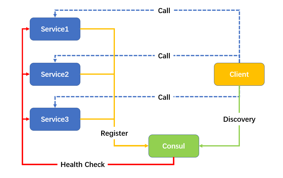 Consul服务注册发现与健康检查_go实现consul健康检查-CSDN博客