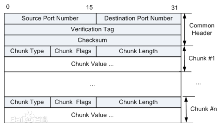 【网络编程】【SCTP】SCTP协议介绍，四次握手，三次挥手-CSDN博客