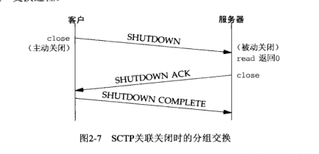 【网络编程】【SCTP】SCTP协议介绍，四次握手，三次挥手-CSDN博客