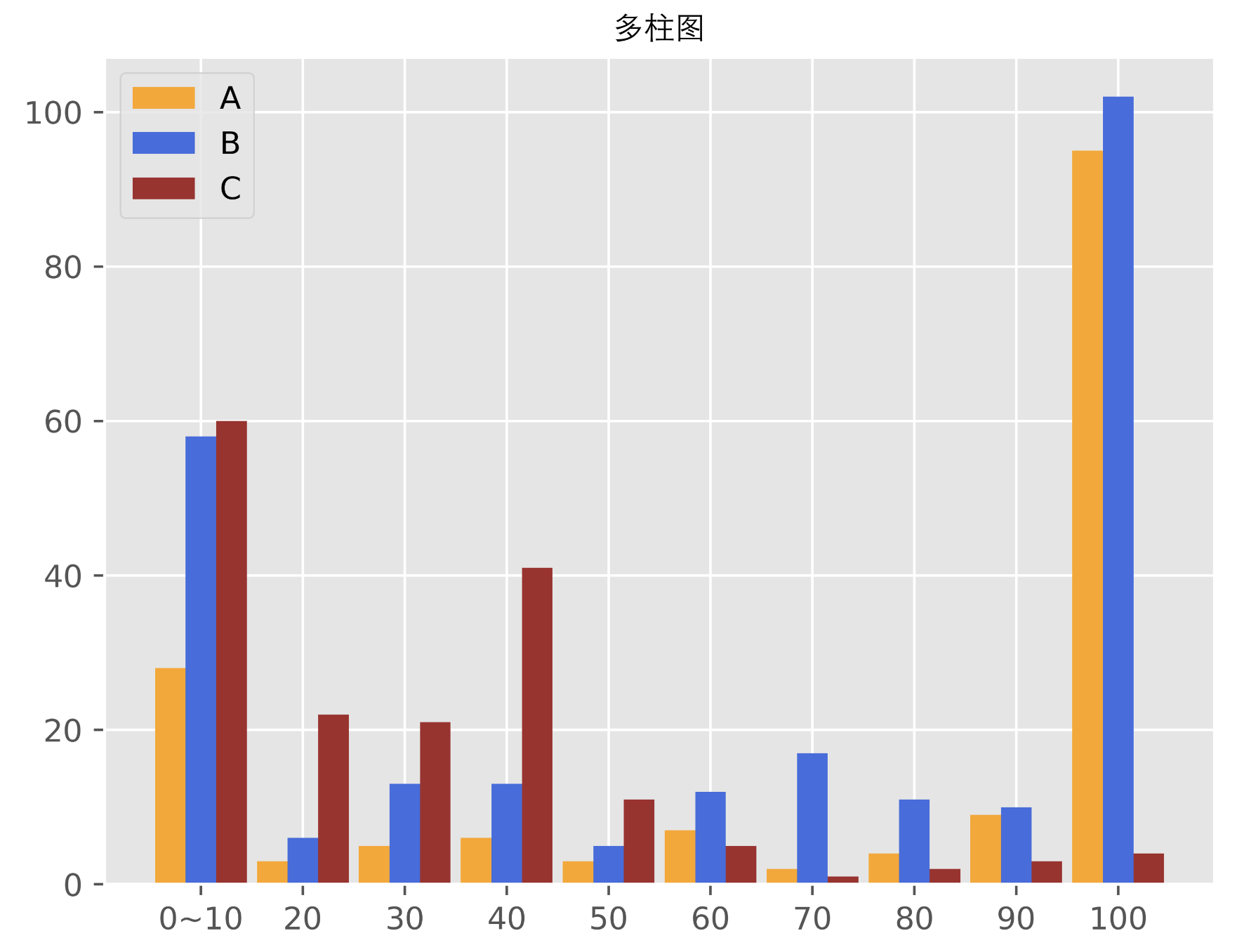 【迅速上手】python 画图 —— 柱状图以10为单位画出0 100之间分数的柱状图。用pandas和serbon绘图 Csdn博客 9847