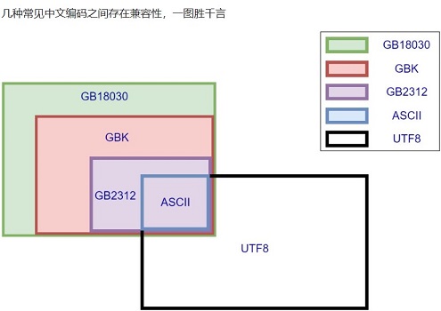 各种编码格式(GB2312,GBK,GB18030,unicode,utf-8)之间的关系_gb18030 unicode-CSDN博客