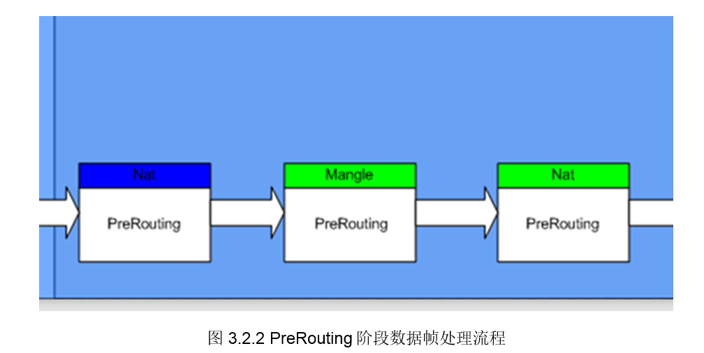 Ethernet Bridge Netfilter框架及Data Path分析_bridge netfilter的作用-CSDN博客