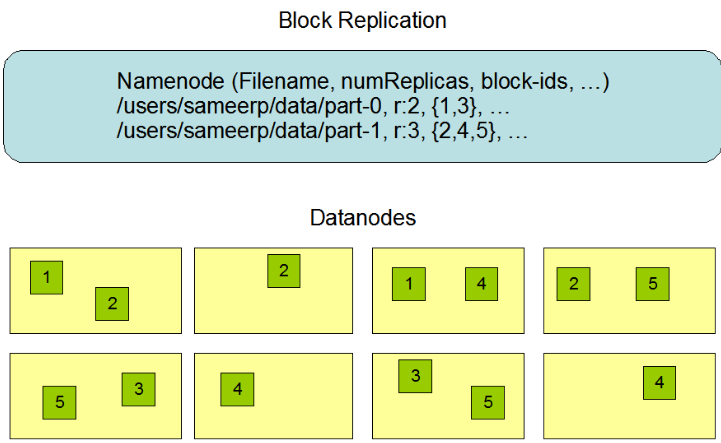 Hdfs的架构以及block块和副本机制hadoop中block副本块是由谁来完成的 Csdn博客 7088