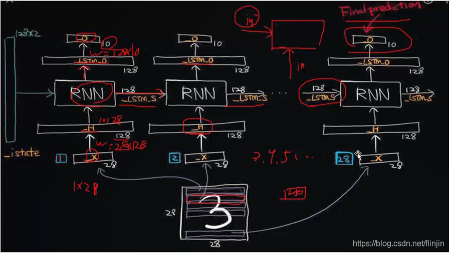 基于lstm来实现mnist手写数字识别(内附代码)lstm实现mnist手写数字识别 Csdn博客