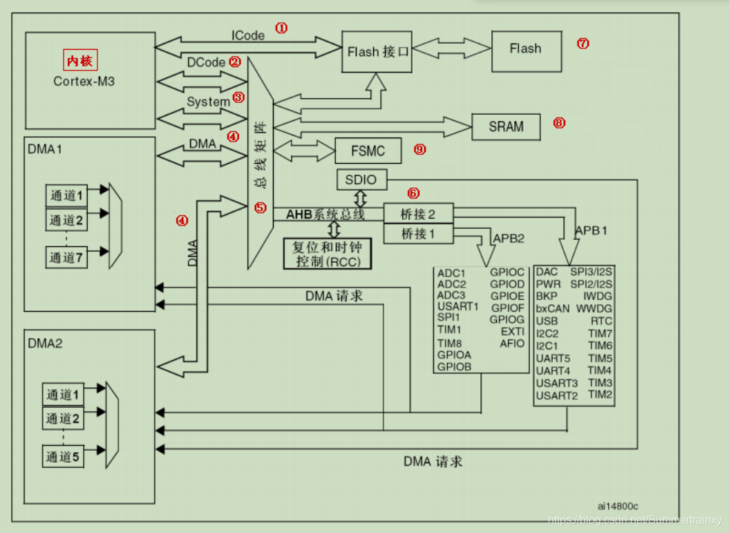 Stm32学习笔记——stm32系统架构 Stm 驱动单元与被动单元 Csdn博客