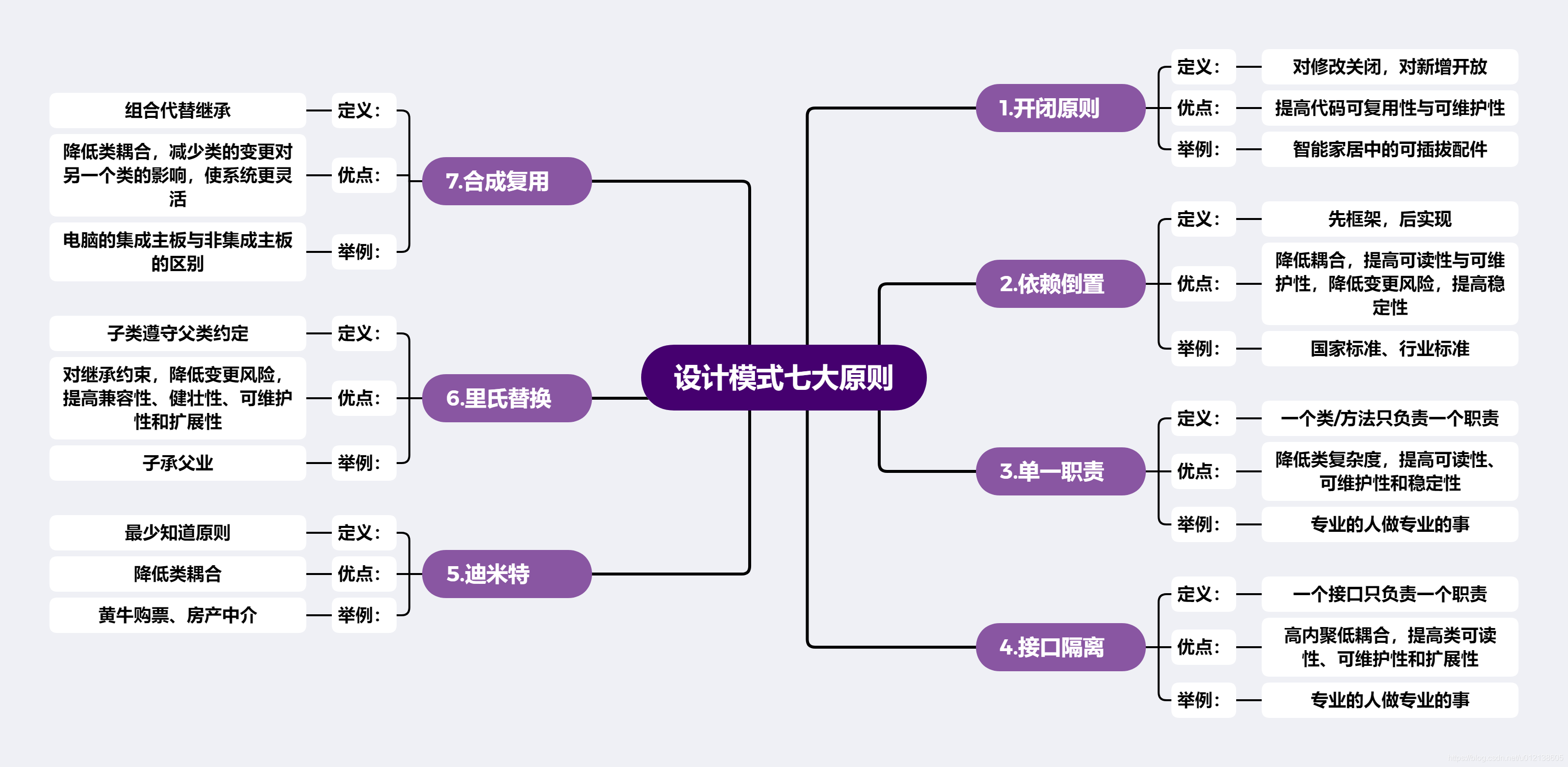 一、设计模式七大原则思维导图七大子设计内容和思维导图 Csdn博客