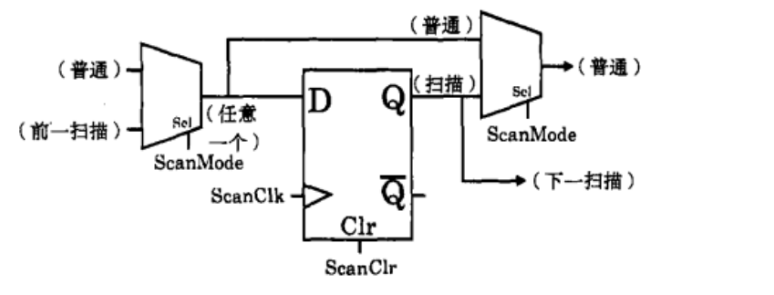 The various "modes" involved in DFT function/test/dc/ac/scan/fast/slow ...