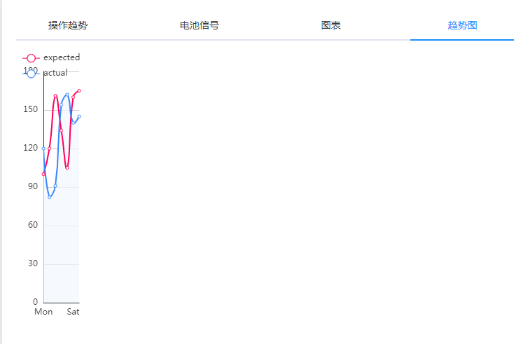 vue 使用tab切换时，echart宽度不能自适应_vue 3 tabs切换时,eachart-CSDN博客