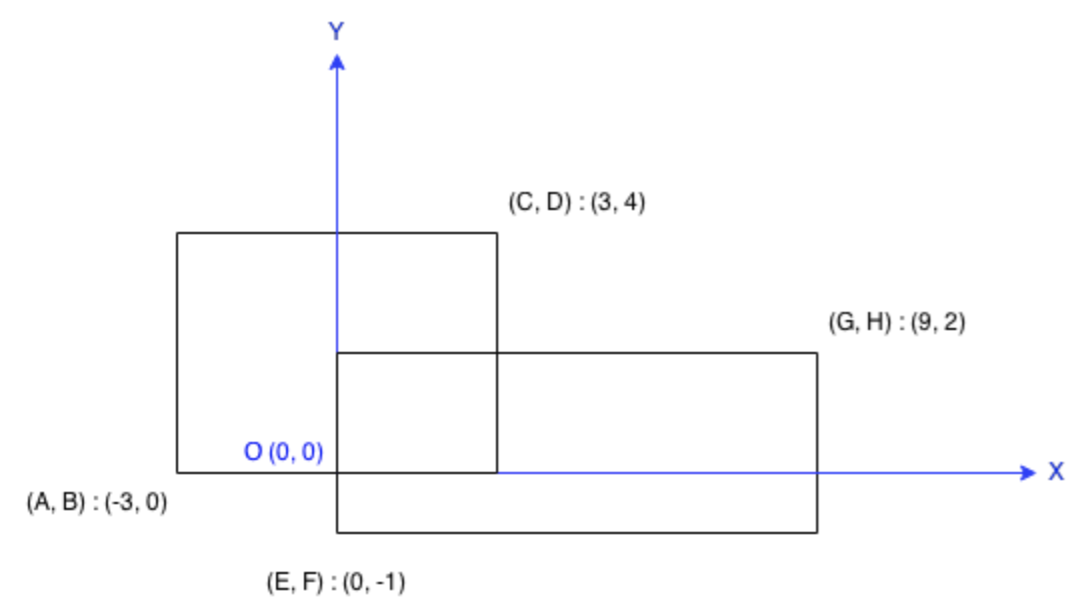 Leetcode 223矩形面积（rectangle Area）leetcode 二维平面上多个矩形面积之和 Csdn博客