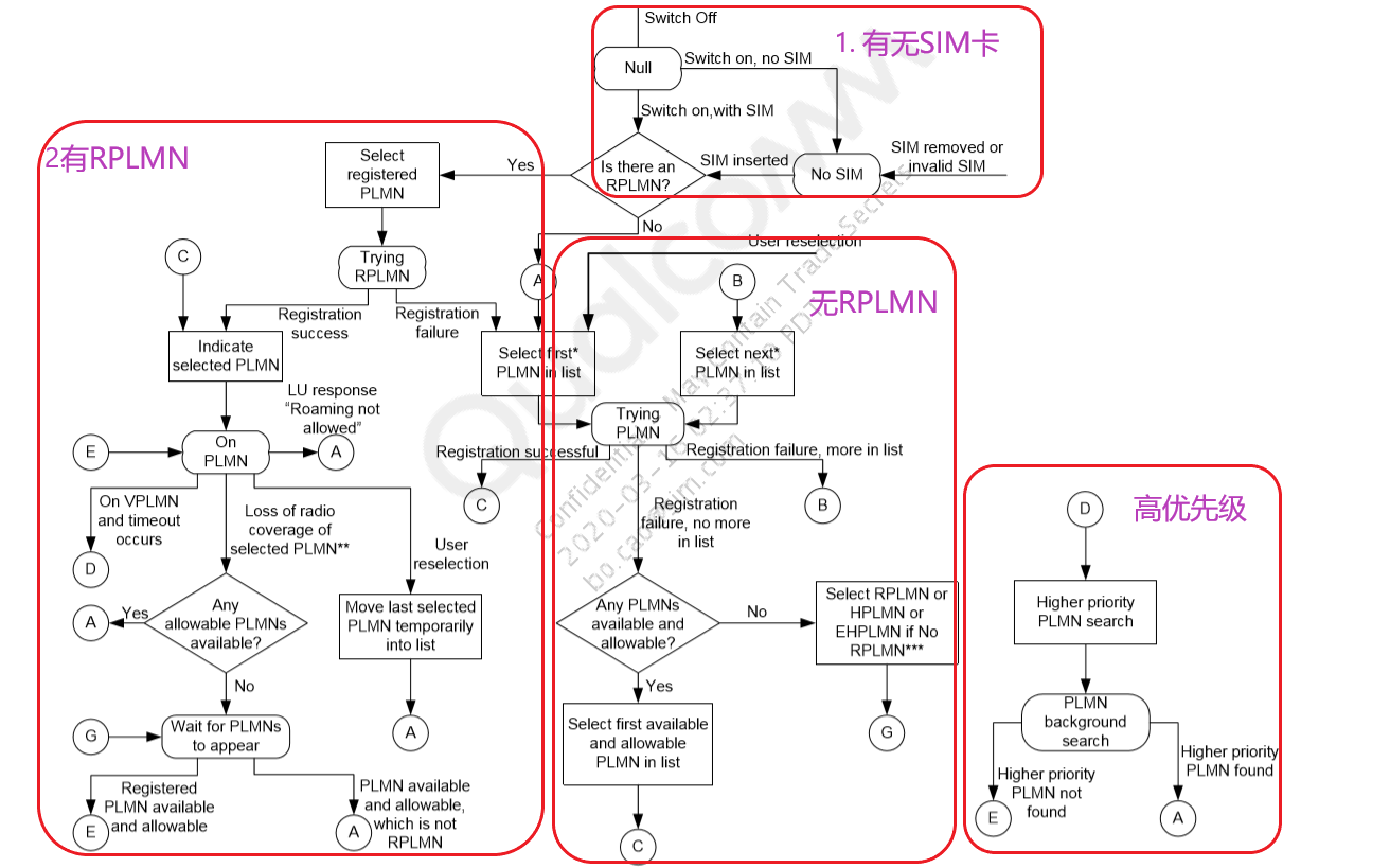 modem 2G/3G/4G/5G：非诚勿扰！PLMN(啥？Piao.Liang.Mei.Nv...?)这么多，看移动终端该如何选择？_小区 ...