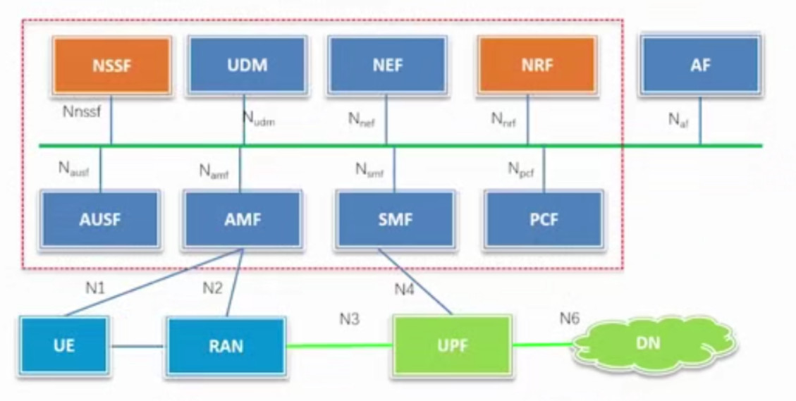 5G科普——浅析SBA_5g sba-CSDN博客