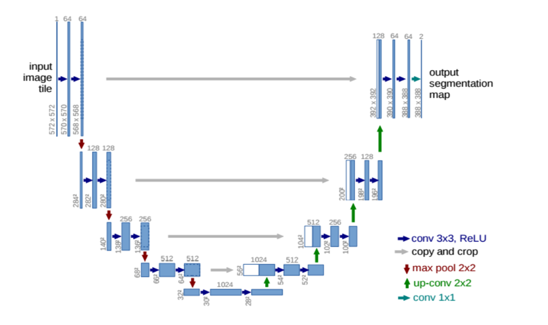 【Keras】基于SegNet和U-Net的遥感图像语义分割(二)_遥感语义分割本科论文-CSDN博客