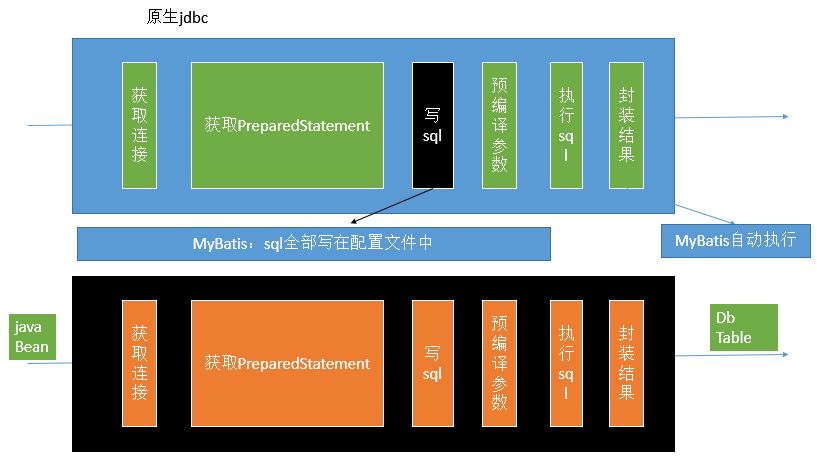 MyBatis简介——半自动的持久化层框架（SQL映射框架）|| 支持定制化sql_mybatis是半自动映射框架-CSDN博客