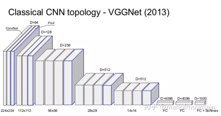 《深度学习》之 VGG卷积神经网络 原理 详解_vggnet网络结构数学详细计算过程-CSDN博客