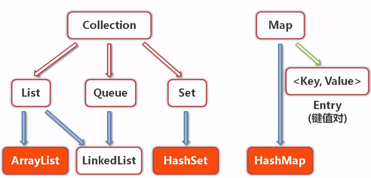 Java集合基础_java集合 ppt-CSDN博客