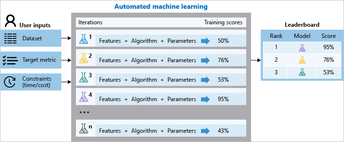 Azure机器学习——Azure机器学习介绍_azure machine learning-CSDN博客