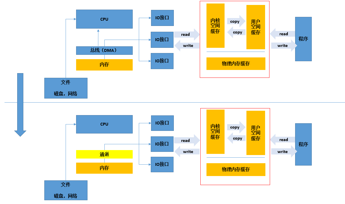 [Java Basics 14] NIO - Programmer Sought