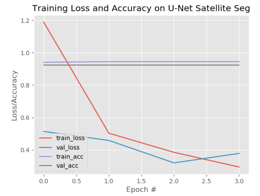 【Keras】基于SegNet和U-Net的遥感图像语义分割(二)_遥感语义分割本科论文-CSDN博客