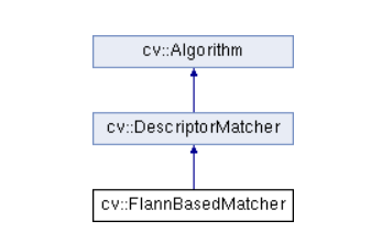 特征检测与匹配笔记（OpenCV3编程入门--毛星云--基于特征的局部匹配算法）_局部特征匹配-CSDN博客