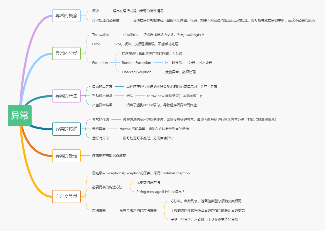 【十二】Java异常思维导图_验收异常的思维导图-CSDN博客