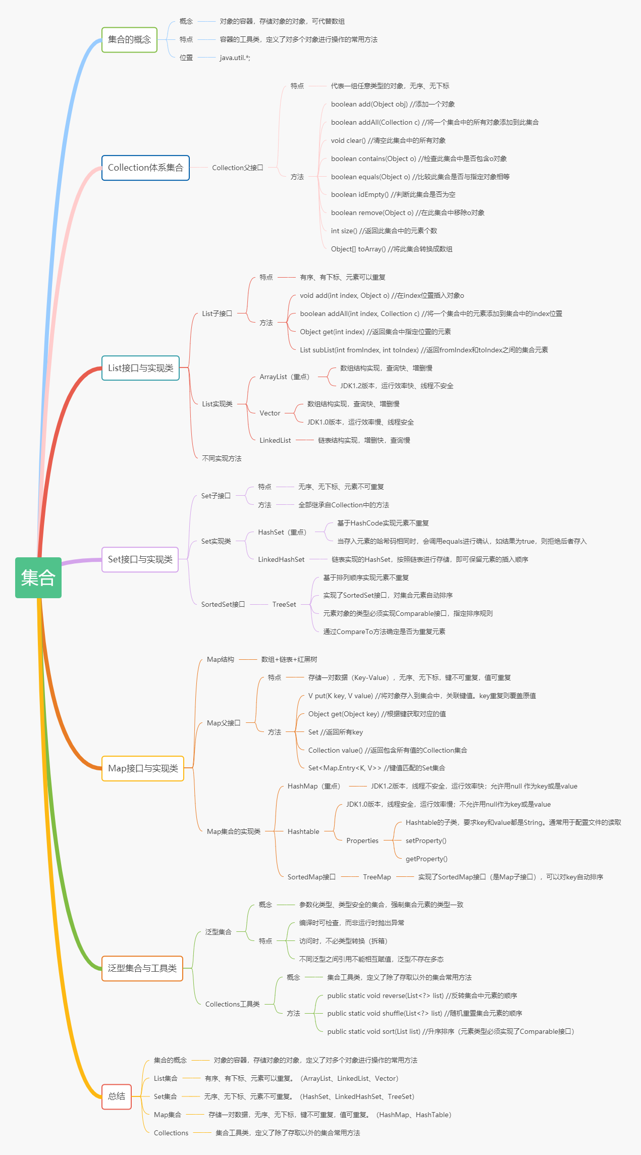 【十一】java集合思维导图 Csdn博客 