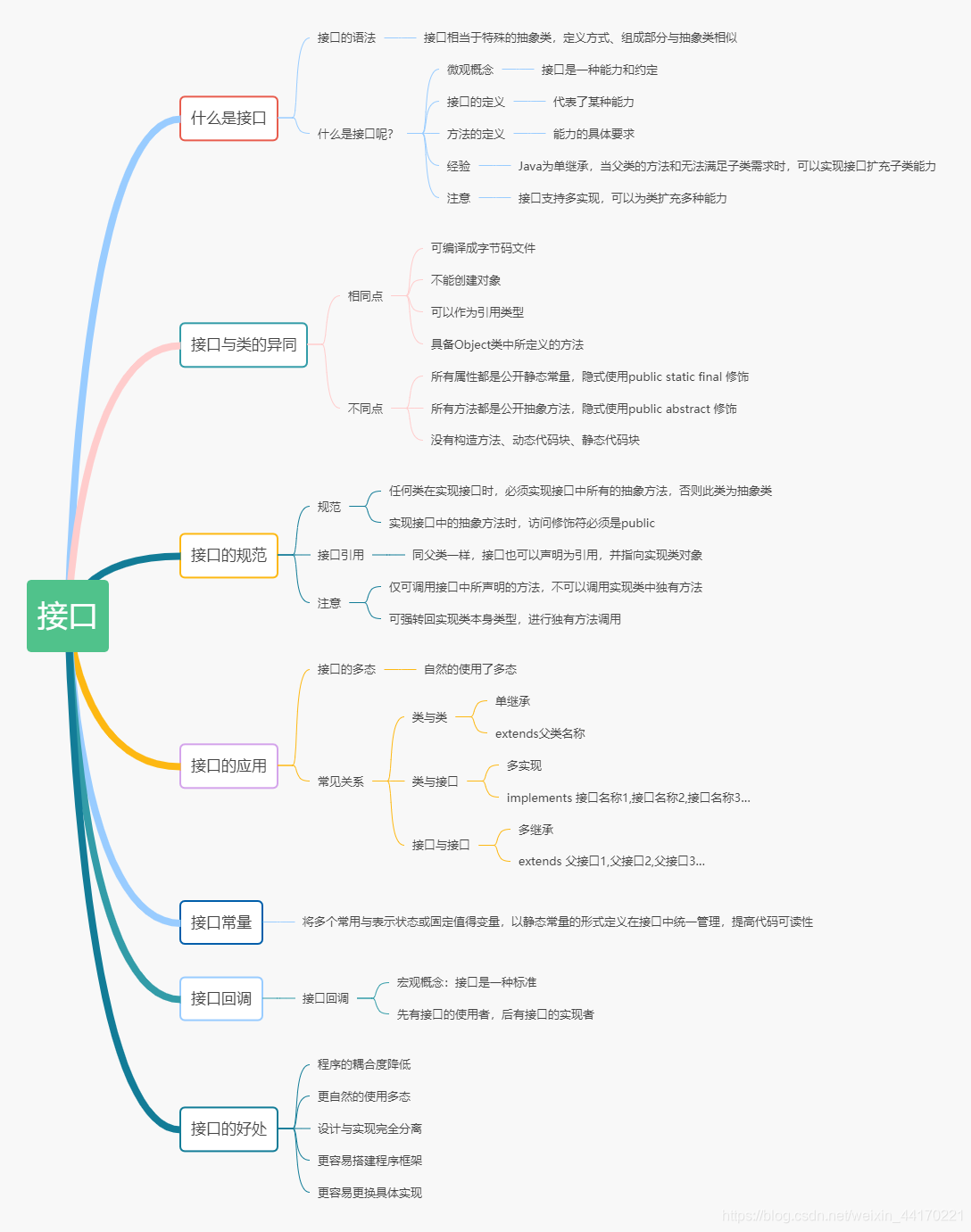 【九】java接口思维导图 Csdn博客