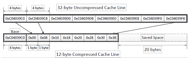 BDI压缩 Base-Delta-Immediate Compression: Practical Data Compression for On-Chip Caches 论文解读-CSDN博客