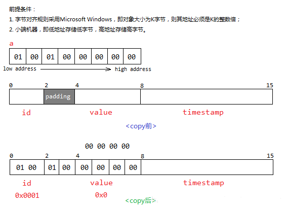 深度剖析数据在内存中的存储_uint的存储-CSDN博客