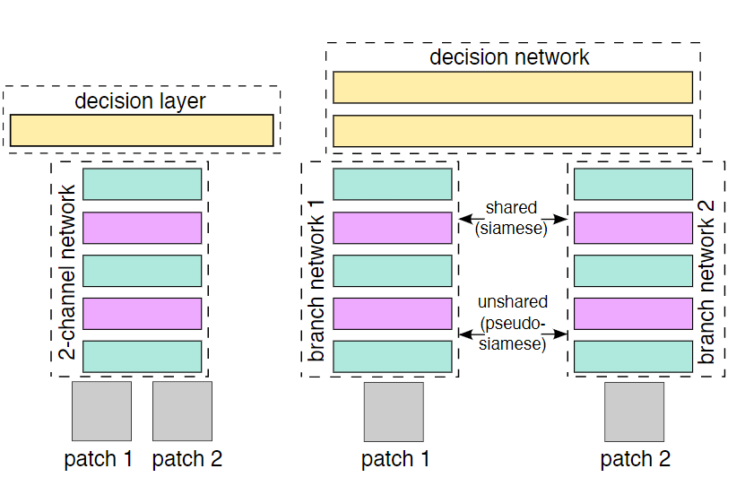 Urban change detection for multispectral earth observation using convolution neural network ...