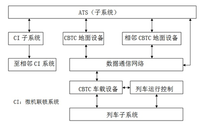 CBTC中ATP的功能需求与应用举例_atp为什么用应答器定位而不用gps-CSDN博客