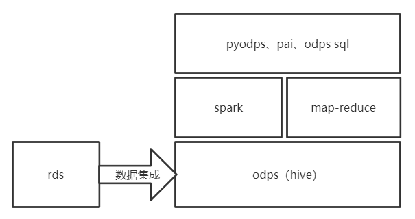大数据-一站式内容画像数据处理（pyodps+odps）_pyodps案例-CSDN博客