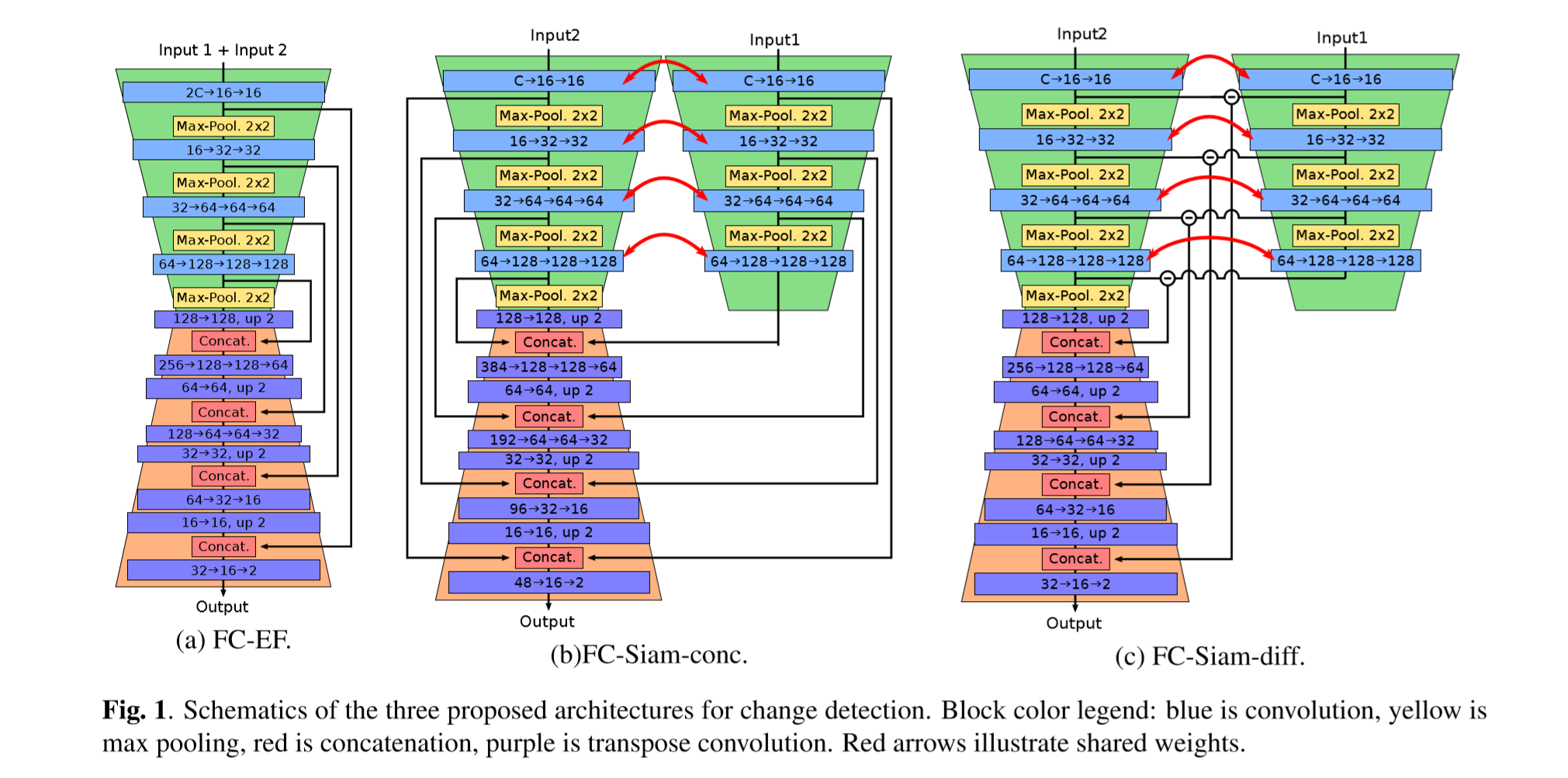 Fully convolutional siamese networks for change detection_fully convolutional siamese networks ...