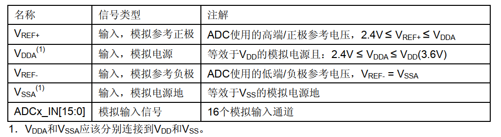 STM32 ADC基本原理及寄存器的详细介绍_adc 的每个通道都是转换完后 直接存到寄存器还是一个group转换完后,一起存到寄存-CSDN博客