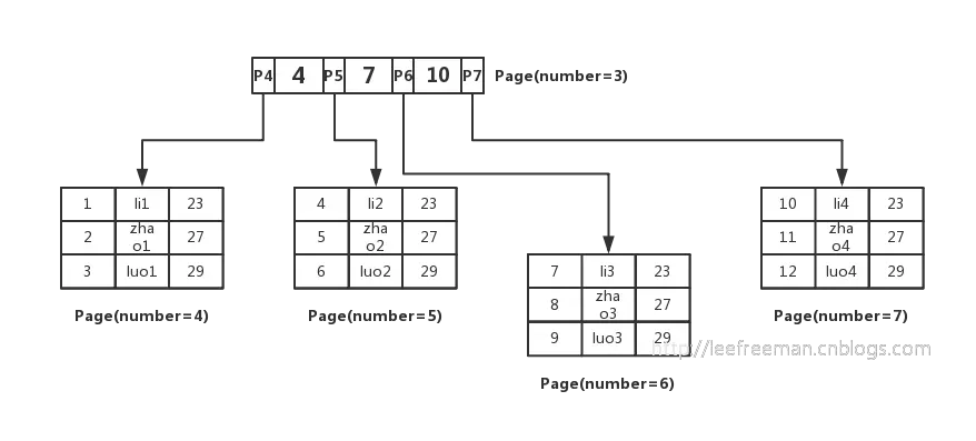 面试题：innodb中b树有几层？innerdb的b树是几阶 Csdn博客 